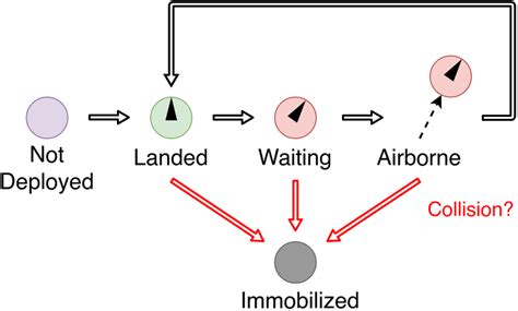 Finite‐state Machine Used To Model Each Robots Jumping Behavior In Download Scientific Diagram