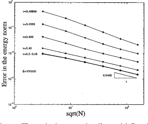 Figure 1 From Locking Free Adaptive Mixed Finite Element Methods In