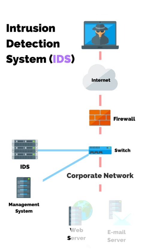 入侵检测系统（ids）和入侵防御系统（ips）有啥区别？从零基础到精通，收藏这篇就够了！ids和ips主要区别ips和ids Csdn博客