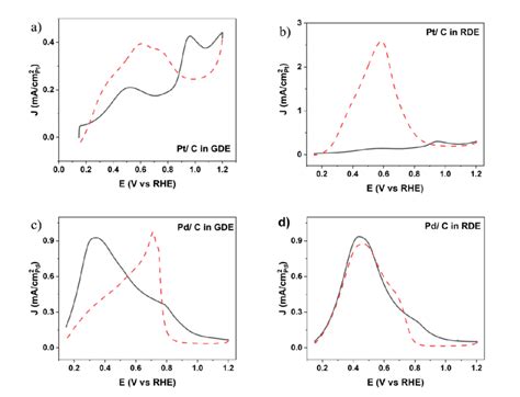 Cvs Of Formic Acid Oxidation With A Ptc And C Pdc Recorded In A
