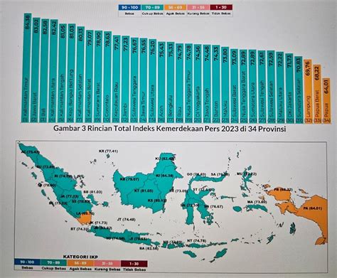 Indeks Kemerdekaan Pers 2023 Kaltara Peringkat Empat Kaltim Pertama