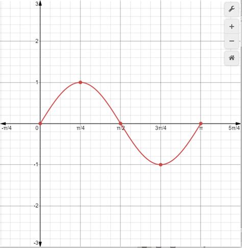 Use A Vertical Shift To Graph One Period Of The Function Quizlet