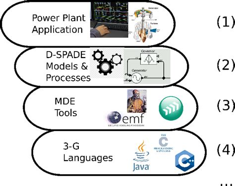 Schematic Representation Of The Layers Of Modeling Paradigms In D Spades Download Scientific