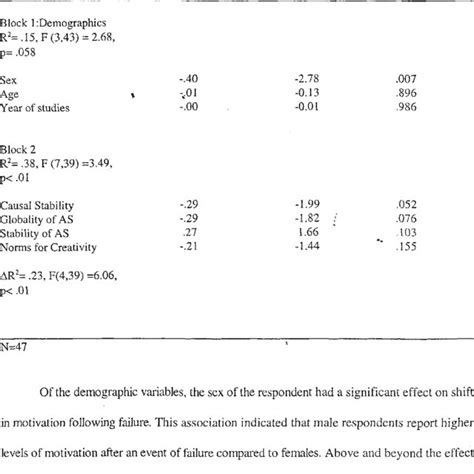 5 hierarchical multiple regression dependent variable shift in