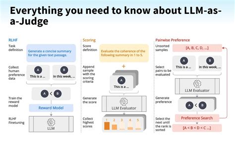 sung jin kim on linkedin llm as a judge has become crucial for