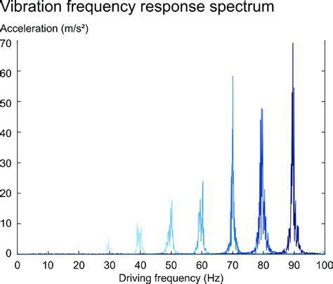 The Vibration Frequency Response Of The Pneumatic Vibrator Housing The