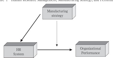 Table 1 From The Impact Of Human Resource Management Practices In Manufacturing Organizations In