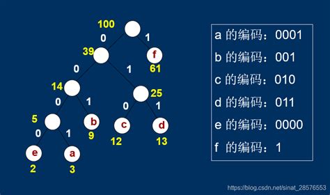 Huffman树（哈夫曼树）、哈夫曼编码、最优前缀码、前缀码theaqing的博客 Csdn博客哈夫曼树前缀码