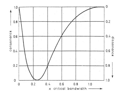Tonal Consonance As A Function Of Critical Bandwidth Separation From Download Scientific