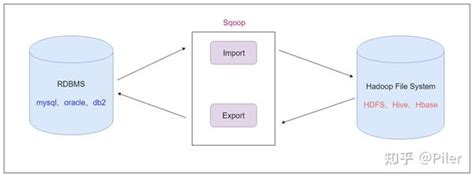 Sqoop简介 知乎