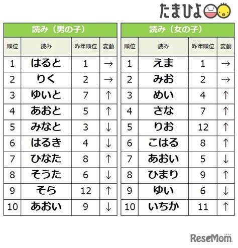 男の子「碧」女の子「陽葵」が1位たまひよ赤ちゃんの名前 4枚目の写真・画像 リセマム