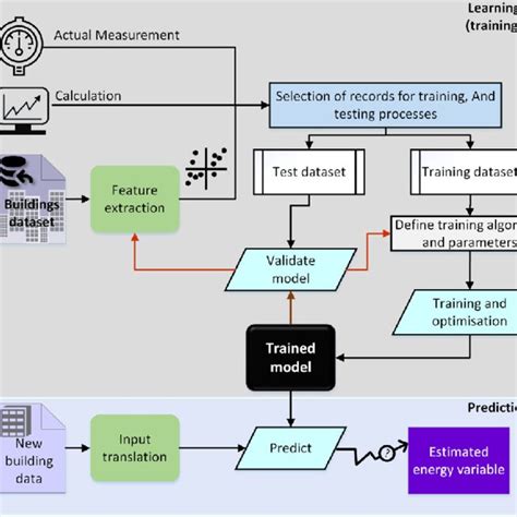 PDF Machine Learning For Estimation Of Building Energy Consumption And Performance A Review