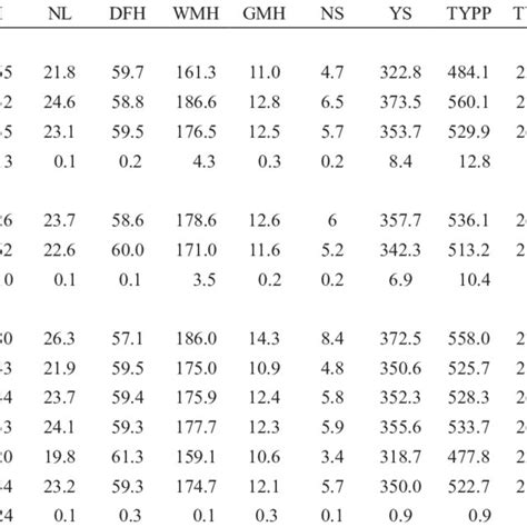 Influence Of Organic Manures Crop Geometry And Intercrops On Plant Download Table