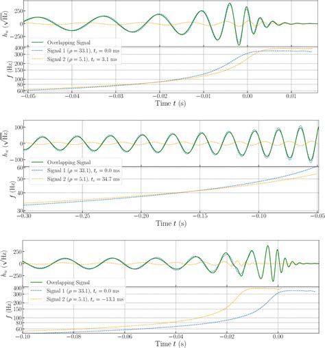 Figure 1 From Anatomy Of Parameter Estimation Biases In Overlapping Gravitational Wave Signals