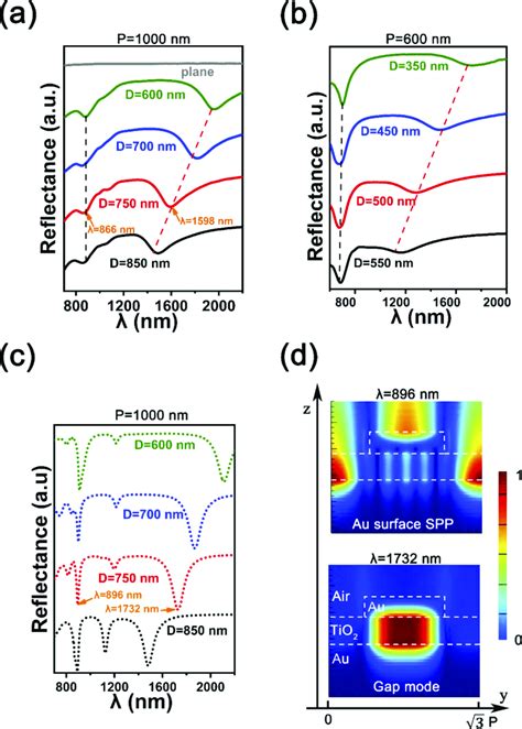 A And B Measured Reflectance Spectra Of The Msm Structures With