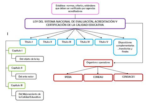 Maestriaunprg LEY DEL SISTEMA NACIONAL DE EVALUACIÓN ACREDITACIÓN Y CERTIFICACIÓN DE LA