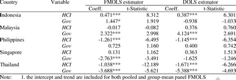 Fully Modified Ols And Dynamic Dols Estimates For Individual Countries