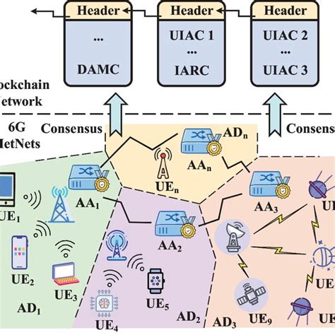 blockchain based differentiated authentication framework bdaf