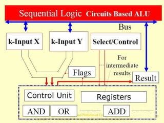 Sequential And Combinational Alu PPTX