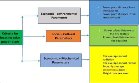 Criteria For Locating Solar Power Plant Download Scientific Diagram