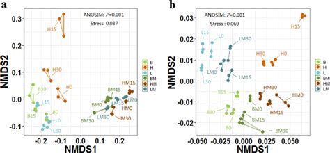 Nmds Plot Calculated With Relative Abundance Of Args And Bacterial