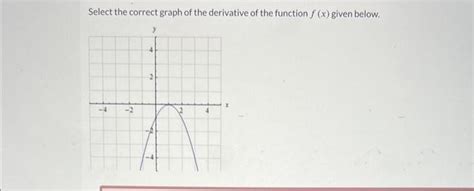 Solved Select The Correct Graph Of The Derivative Of The Chegg