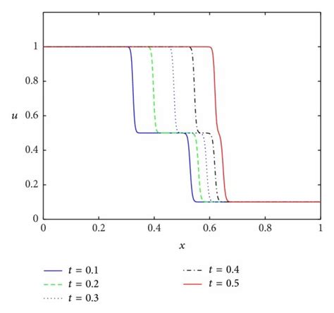 The Numerical Solutions Of Re 2000 Obtained By Vmefg Method With And Download Scientific