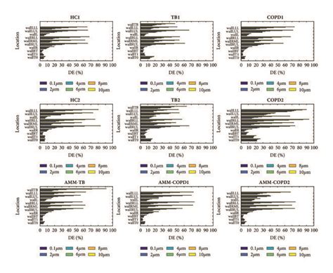 The Deposition Fraction Df In Different Regions For Different