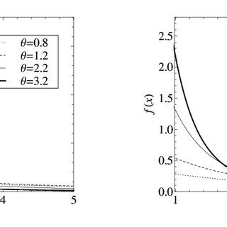 Graphs of the pdf for different values of parameter θ λ and fixed Download Scientific