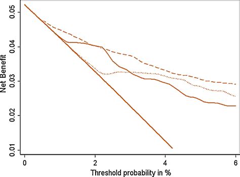 Extent Of Pelvic Lymph Node Dissection And The Impact Of Standard