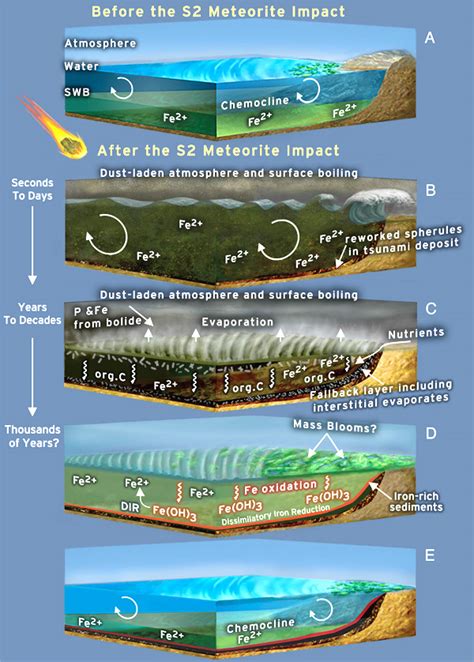Multiple Archaean Gigantic Impacts Perhaps Beneficial To Some Early