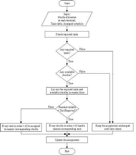 flowchart for task assigning procedure download scientific diagram