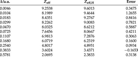 Z Eff Values Obtained Using A Wavefunction With Nine Nonzero γ I Terms