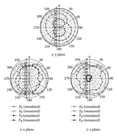 Simulated And Measured 2d Radiation Patterns Of Proposed Antenna A