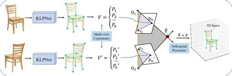 Klpnet With Multi View Consistency In 3d Applications V And V