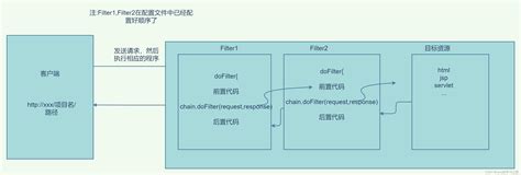 Javaweb 过滤器javaweb的过滤器 Csdn博客