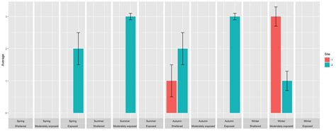 R How To Create Plot With Multiple Labels On X Axis Previous Code