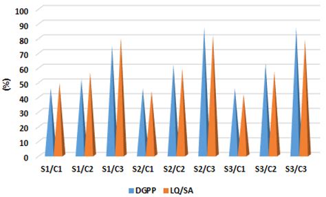 Integration Of Distributed Generations In Smart Distribution Networks Using Multi Criteria Based