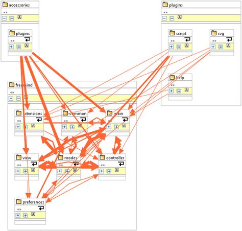 The Package Structure Of Freemind With Dependency Relations As Download Scientific Diagram