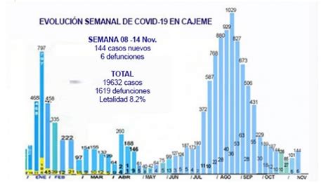Covid 19 En Cajeme Casos Siguen En Aumento