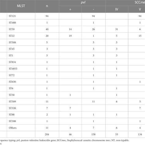 Molecular Biological Characteristics Of Mrsa Isolates In The Present