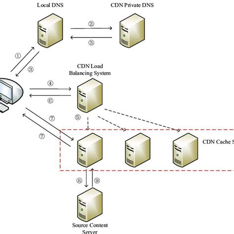 Summary Of The Deployment Domain Download Scientific Diagram