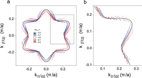 Calculated Spin Texture Of The Split First Sub‐band Of A 111 ‐ktao3 Download Scientific
