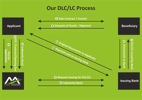 Maruti Associates On Linkedin Our Dlc And Lc Process