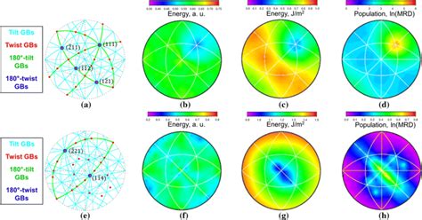 Schematic Representation Of Grain Boundaries At Σ3 60° 111 A And Download Scientific