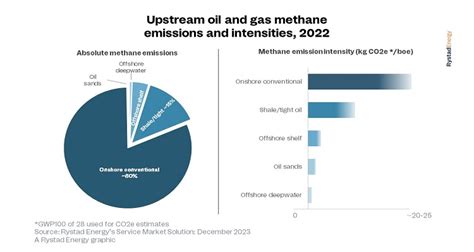 Energy Transition Reliable Methane Data Needed To Progress Reduction