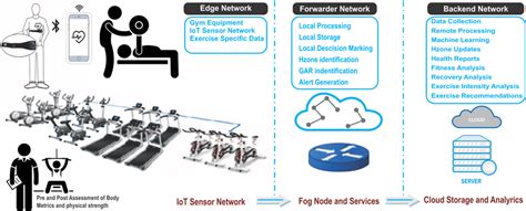 Proposed Fog Centric Healthcare Framework Download Scientific Diagram