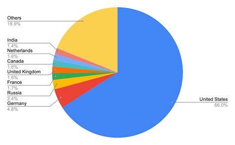 Web Threat Trends Malicious Javascript Downloader And Others