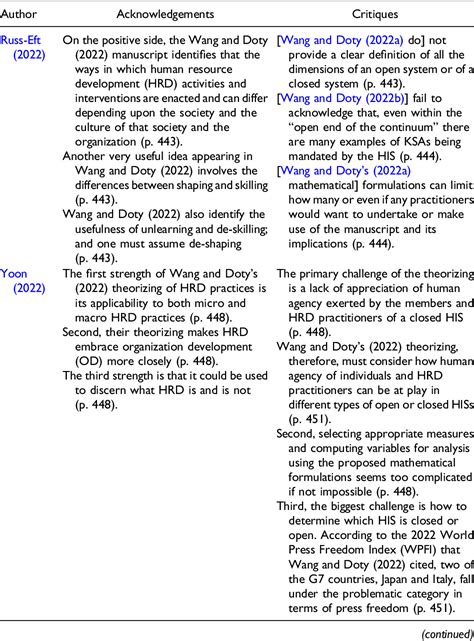 Table 1 From The State Of Theorizing Human Resource Development Hrd In Extended Context A