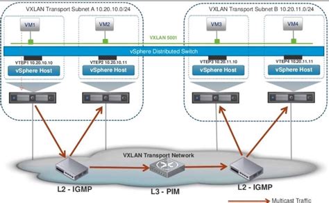 What Is Vmware Nsx Vxlan Mojgan Behrad Posted On The Topic Linkedin